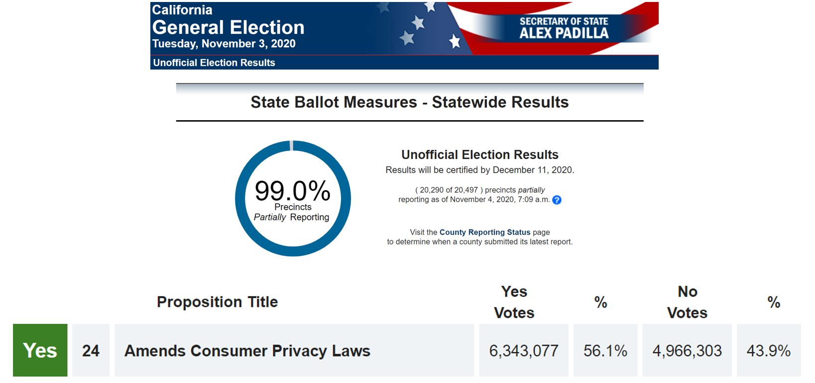 California Voters Decisively Approve Prop 24